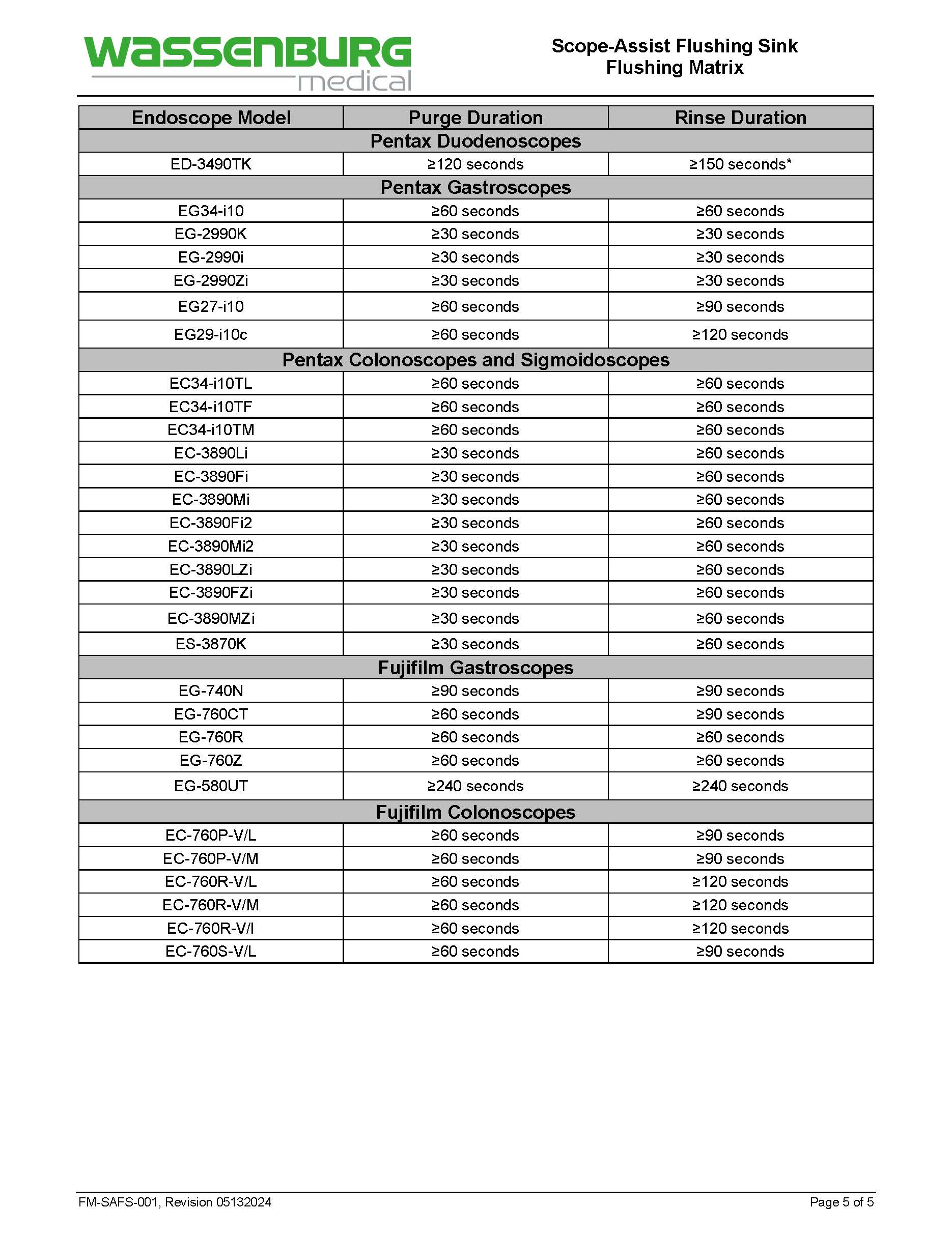 Scope-Assist Flushing Sink (SAFS) Flushing Matrix - Wassenburg Medical ...